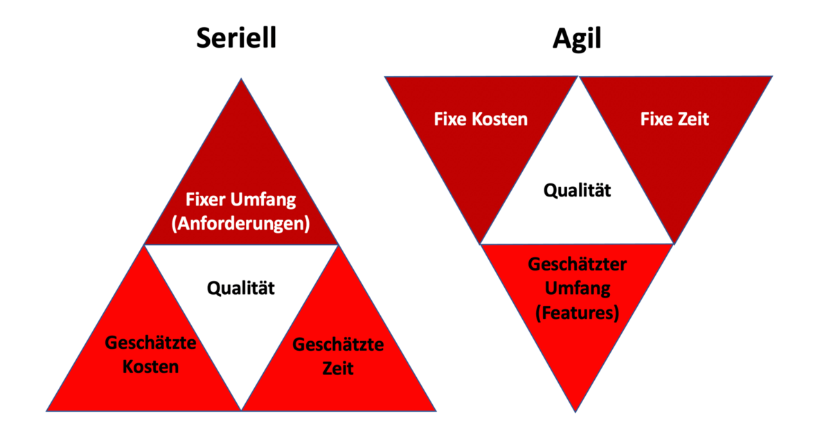 Projektmanagement-Standards und -Methoden in a Nutshell
