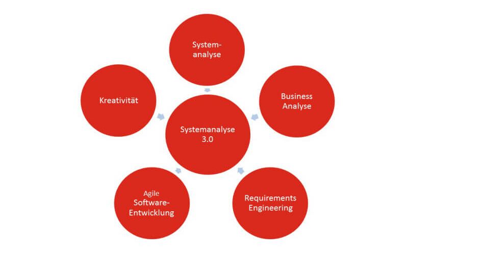 Kapitel 1: Systemanalyse, gestern – heute – morgen