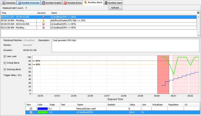 NEOTYS NeoLoad vs. HP LoadRunner - Teil 2